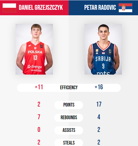 Najefikasniji u našoj pobedi bio je Petar Radović sa 17 poena – Kablarnet